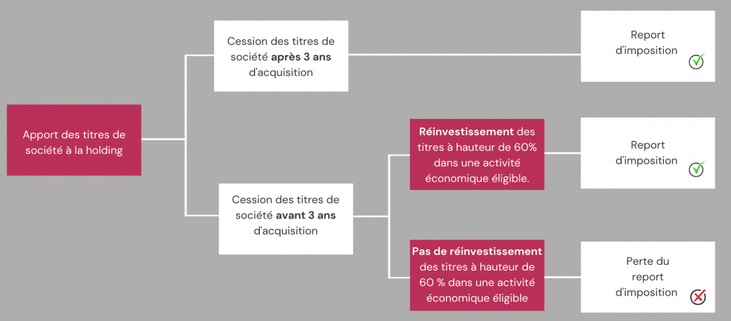 Fusax | L'apport-cession : un avantage fiscal à ne pas négliger